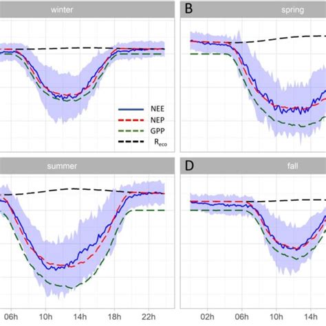 Hourly Plots Of The Nee Nep Gpp And Reco Diurnal Variations Obtained