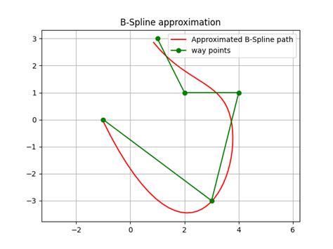 B Spline Planning — Pythonrobotics Documentation