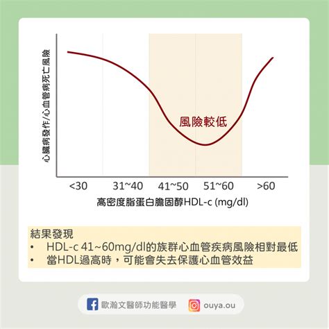 dysfunctional HDL 歐瀚文醫師歐耶功能醫學