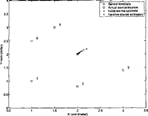 Figure 1 From A Maximum Likelihood Parametric Approach To Source Localizations Semantic Scholar