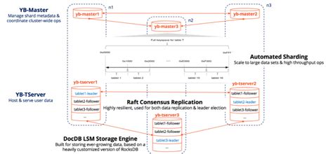 achieving fast failovers after network partitions in a distributed sql