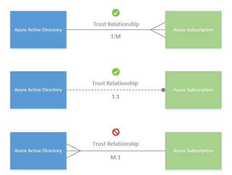 Can A Csp Customer Control Their Own Azure Subscription Microsoft Qanda
