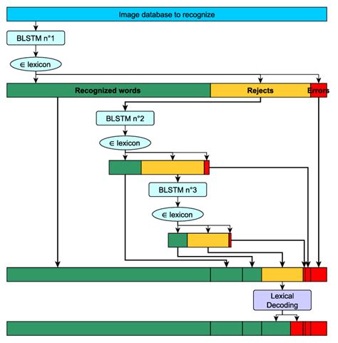 the proposed blstm cascade each classifier process the rejects from