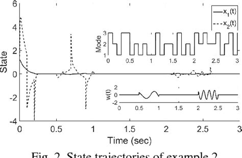 Figure 1 From Dynamic Output Feedback Dissipative Control For Singular
