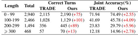 table 2 from modeling long context for task oriented dialogue state