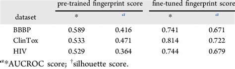 Aucroc And Silhouette Scores Of Our Fingerprints Pca K Means For