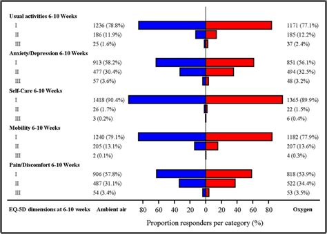 EQ 5D Dimensions On Visit 1 The EQ 5D Is A Generic Instrument That Download Scientific Diagram
