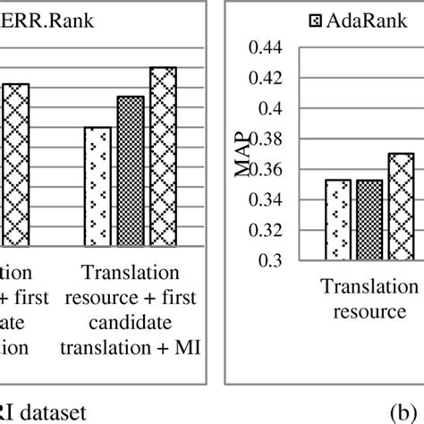 Comparison Between Different Methods For Construction Of Cross Lingual Download Scientific