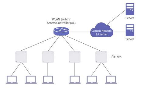 What Is A Wireless Access Point Wap Types Benefits And Applications