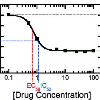 Graphical View Of Parameters Used For Fitting Sigmoidal Viability Download Scientific Diagram