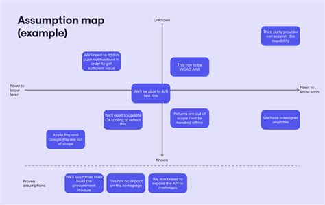 Template Assumption Map