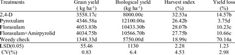 Effects Of Herbicides On Grain Yield Biological Yield Harvest Index