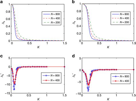 The Schmidt Gap And Its Derivative The Schmidt Gap Δs Versus Impurity