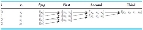 Solved Use Newtons Interpolating Polynomial To Determine Y At X 8