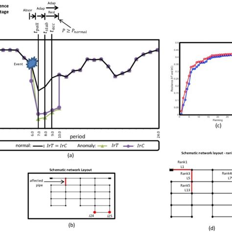 resilience indicators a resilience stages b network layout