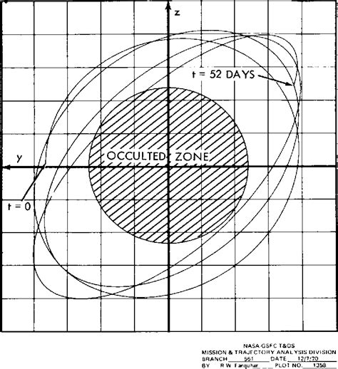 Figure 9 From The Utilization Of Halo Orbits In Advanced Lunar Operations Semantic Scholar