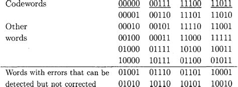 table 1 1 from loop transversal codes over finite rings semantic scholar