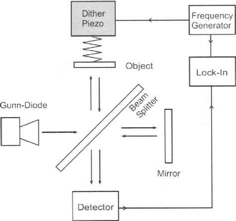Figure 2 From Concealed Object Detection By Far Infrared Sensing Of The Acoustic Phase