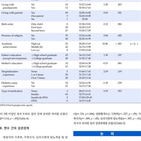 Prevalence Of Gingivitis According To Age And Sex Download Scientific