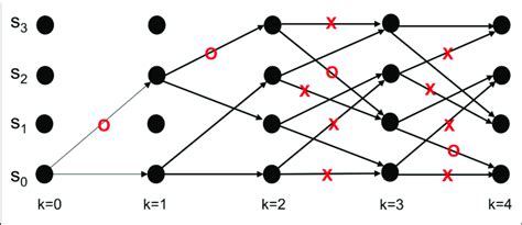 An Example From Lin And Costello 1983 To Illustrate The Dynamics Of