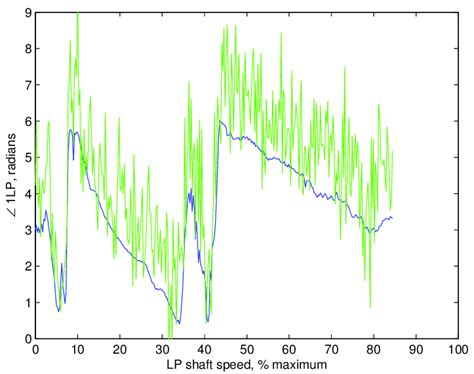 2 phase realignment example a signature for the phase of vibration of