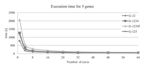 Raxml Multigene Analysis Execution Times Download Scientific Diagram