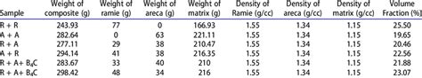 stacking sequence of laminated composites and their configuration
