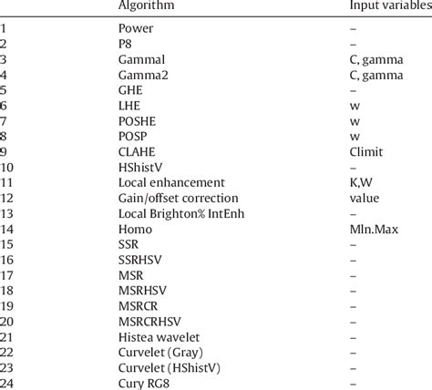 The Number Of Input Variables In Each Algorithm Download Scientific Diagram
