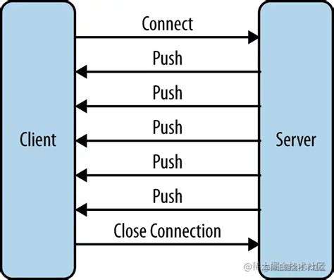 Websocket 知乎