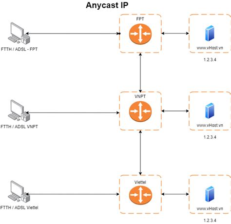Hệ thống Anycast IP hoạt động như thế nào vHost
