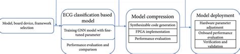 Methodology Of Ecg Classifier Implementation On Hardware Download
