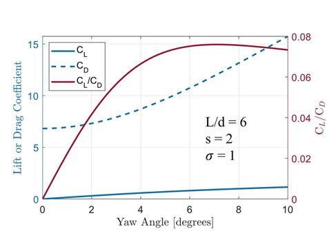 Coefficients Of Lift Drag And Lift To Drag Ratio For The Spacecraft
