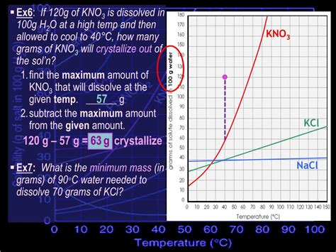 Ppt Solubility Graph Calculations Powerpoint Presentation Free Download Id 6551007