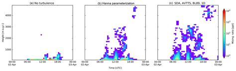 gmd development of turbulent scheme in the flexpart arome v1 2 1