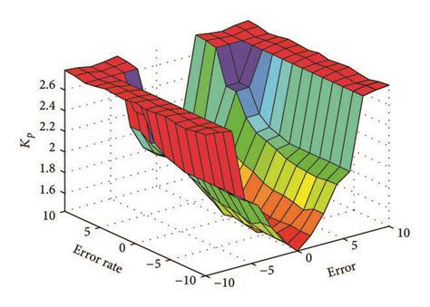 Error And Derivative Error For The Output Kp Download Scientific Diagram
