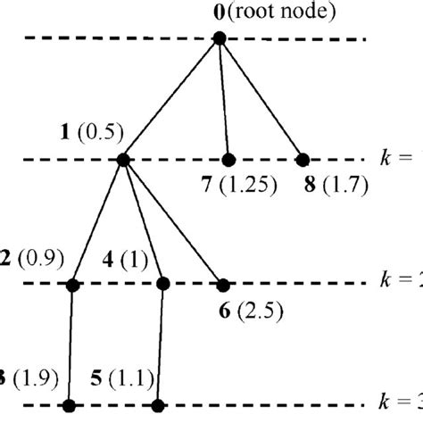 example tree formed by new complex sphere decoder download