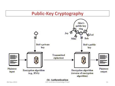 Elliptic Curve Cryptography And Zero Knowledge Proof Ppt Free Download