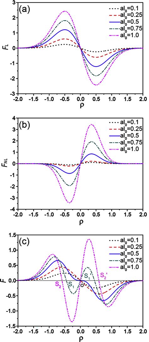 The Optical Trapping Forces In The Femtosecond Fs Laser Trapping Of Download Scientific