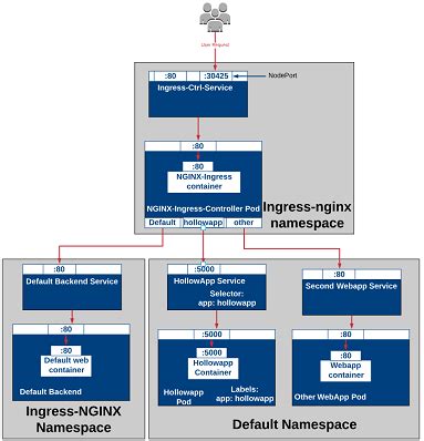 Kubernetes Ingress The IT Hollow