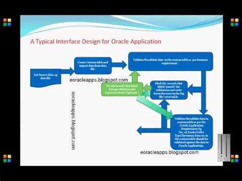 Steps To Design Interface For Oracle Applications YouTube