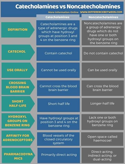 Difference Between Catecholamines And Noncatecholamines Compare The Difference Between Similar