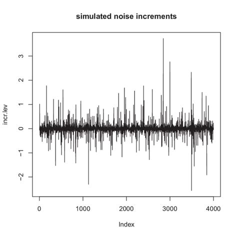 Simulated Increments For A Normal Inverse Gaussian Process Download