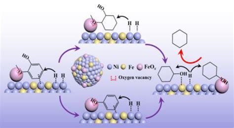 Defect‐decorated Nife Bimetallic Nanocatalysts For The Enhanced Hydrodeoxygenation Of Guaiacol