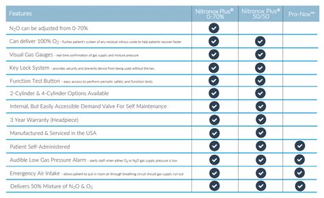 Nitronox Plus® 0 70 Or 50 50 Demand Flow Fda Cleared
