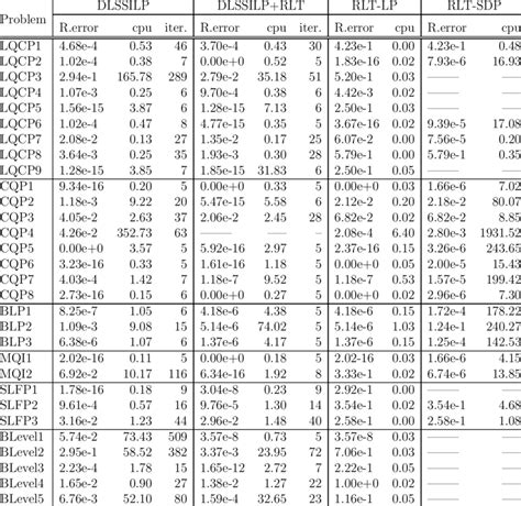 4 Computational Results Of Four Algorithms Download Table