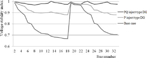 Figure 1 From Optimal Placement And Sizing Of Dgs In The Distribution
