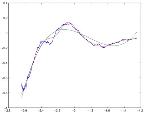 8 Least Squares Cubic Splines N 4 With One And Seven Interior Download Scientific Diagram