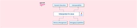 what is an interpreter in java scaler topics