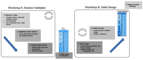 Take Advantage Of Sap Focused Build To Implement Sap S 4hana Using Sap Activate Methodology