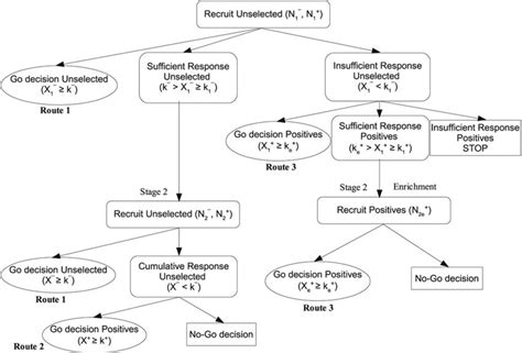 A Schematic For The Adaptive Enrichment Stratified Design Download